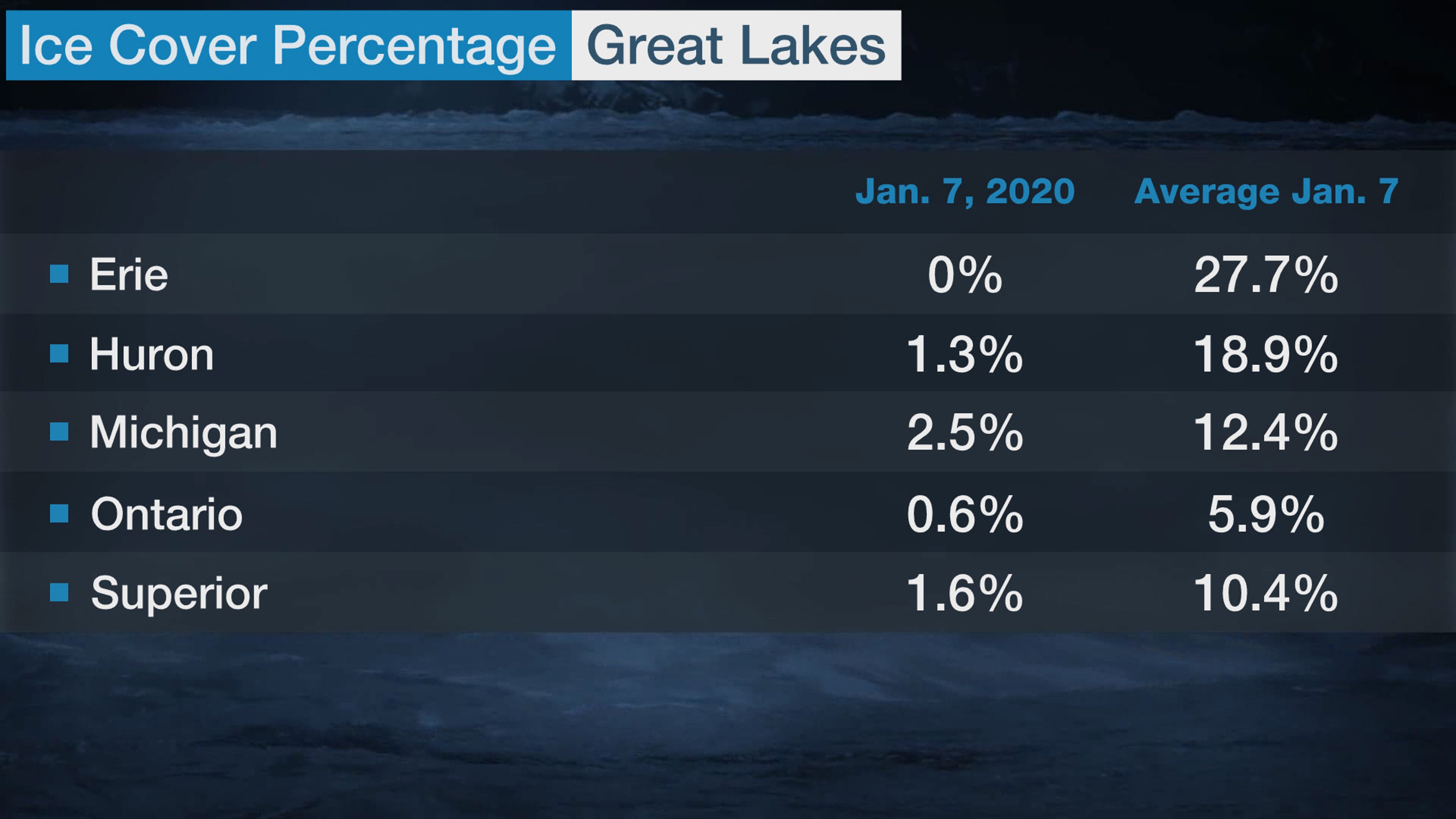 Great Lakes Ice Cover Nearly a Record Low For Early January | Weather.com