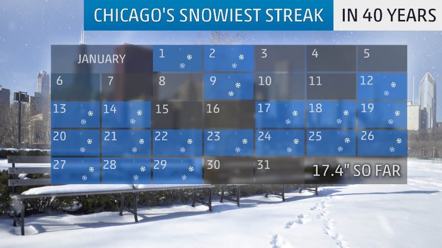 Chicago Is Having Its Snowiest Stretch of Days in 40 Years | Weather.com