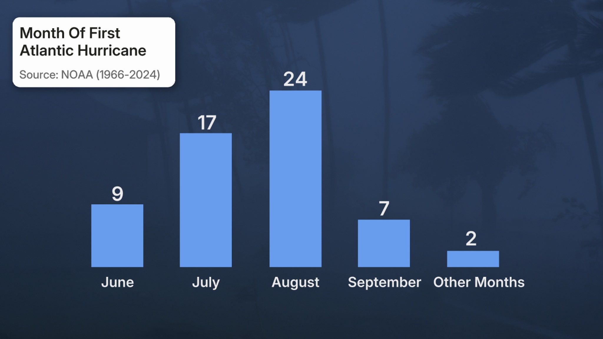 When Does The First Hurricane Of The Atlantic Season Form? | Weather.com