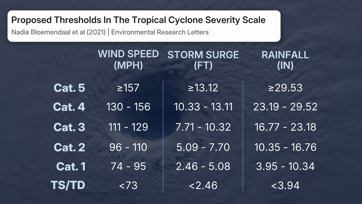 New Hurricane Rating System Could Replace Saffir-Simpson, Study Says ...