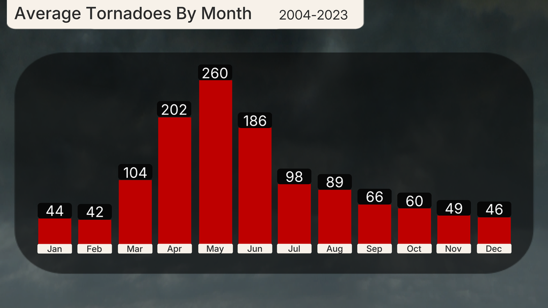 Why April, May, June Are Most Active For Tornadoes | Weather.com
