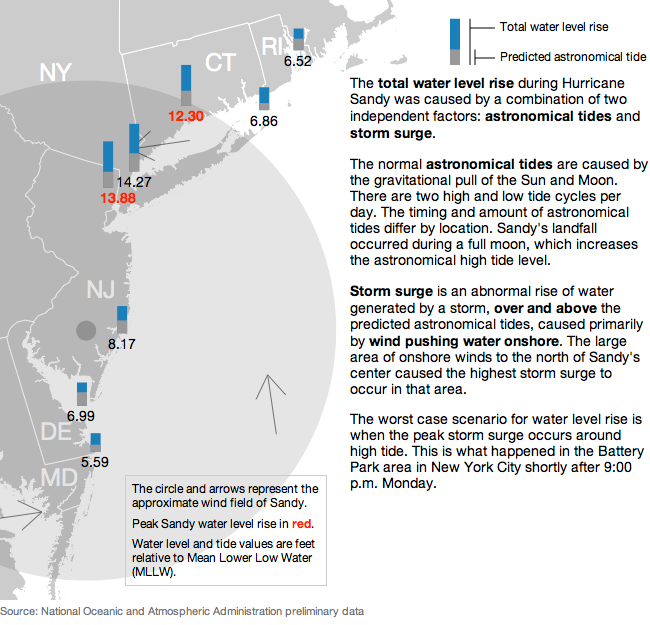 Sandy's Storm Surge Visualized | The Weather Channel