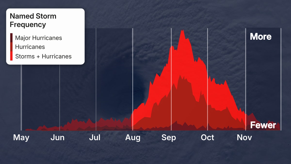 Hurricane Season's Peak Months: Why August, September And October Are ...