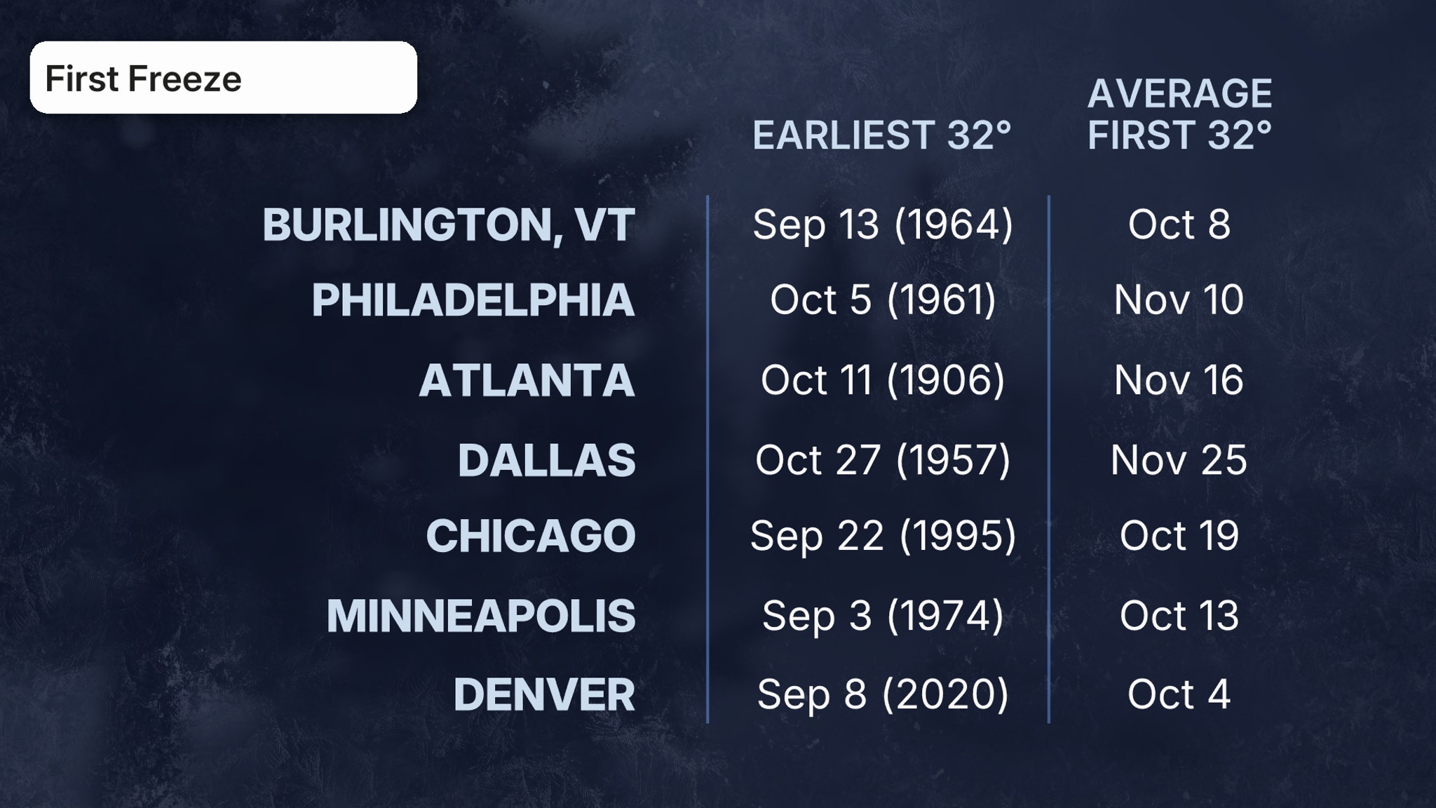 When The First Fall Freeze Typically Occurs | Weather.com
