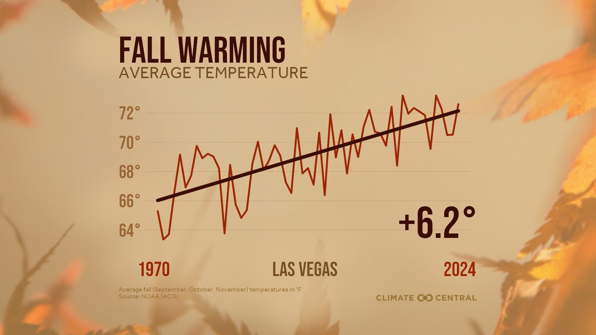 Climate Change Is Driving Up Fall Temperatures | Weather.com