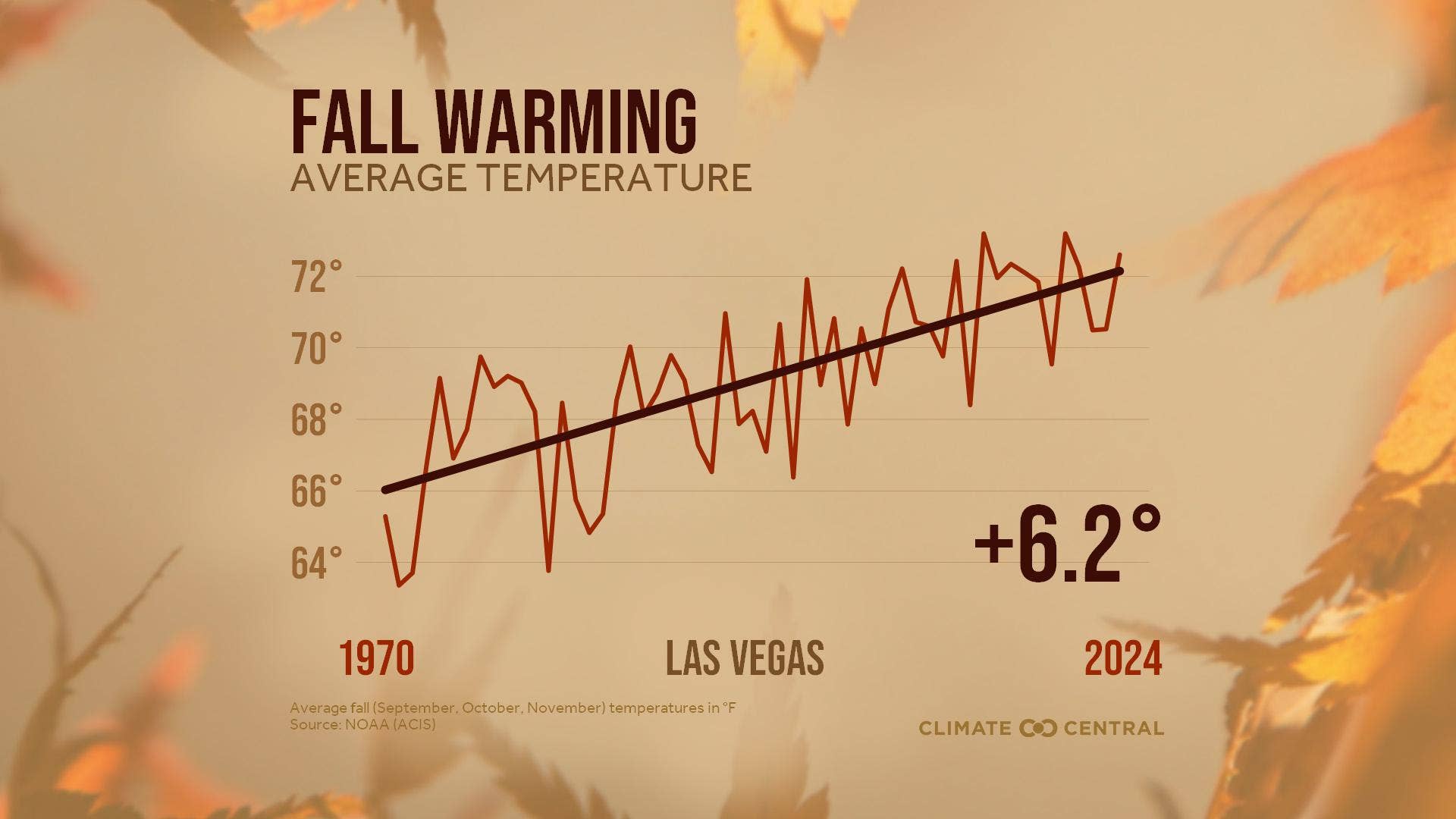 Climate Change Is Driving Up Fall Temperatures | Weather.com