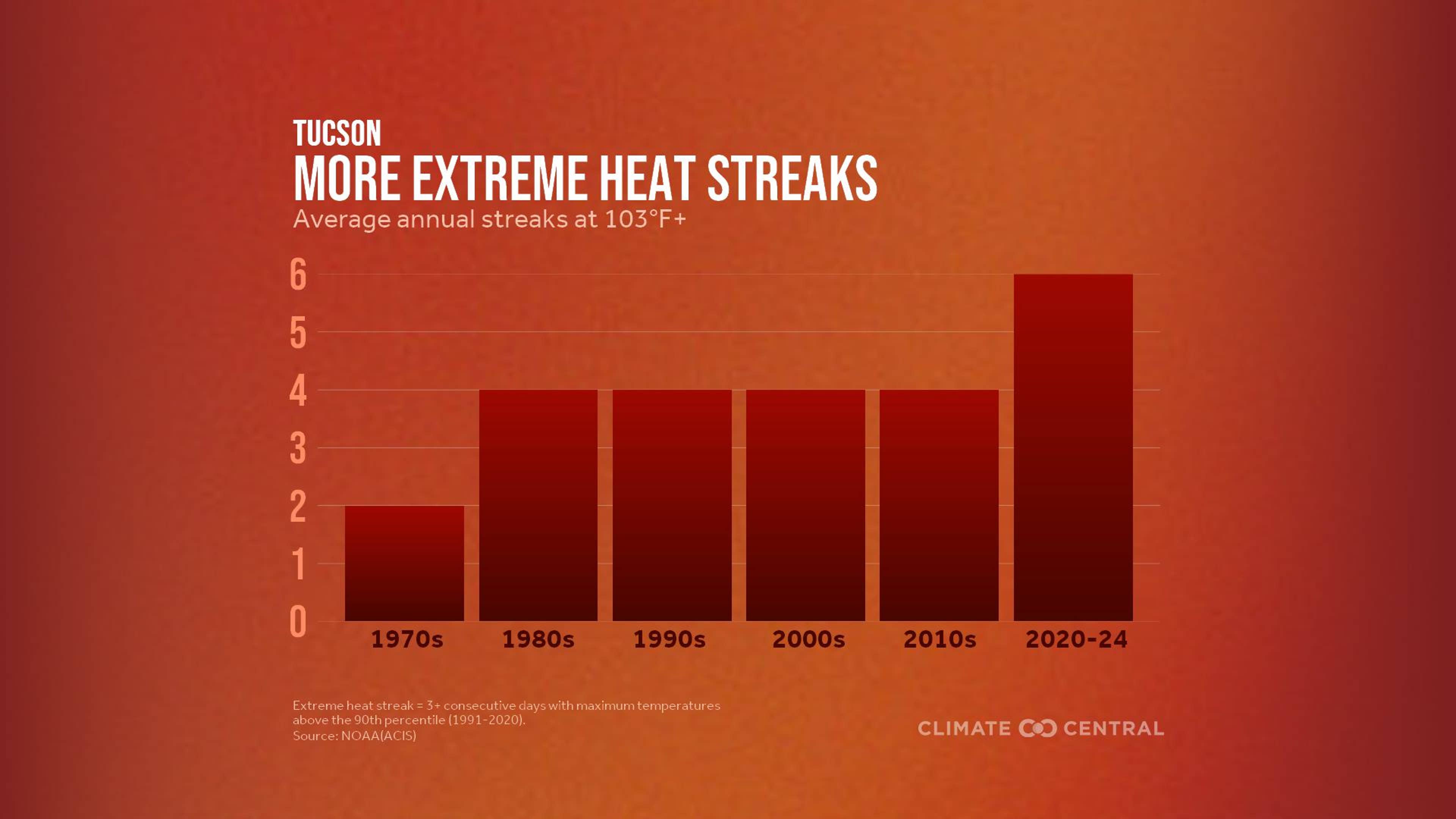 Phoenix Is Entering Uncharted Territory When It Comes To Heat | Weather.com