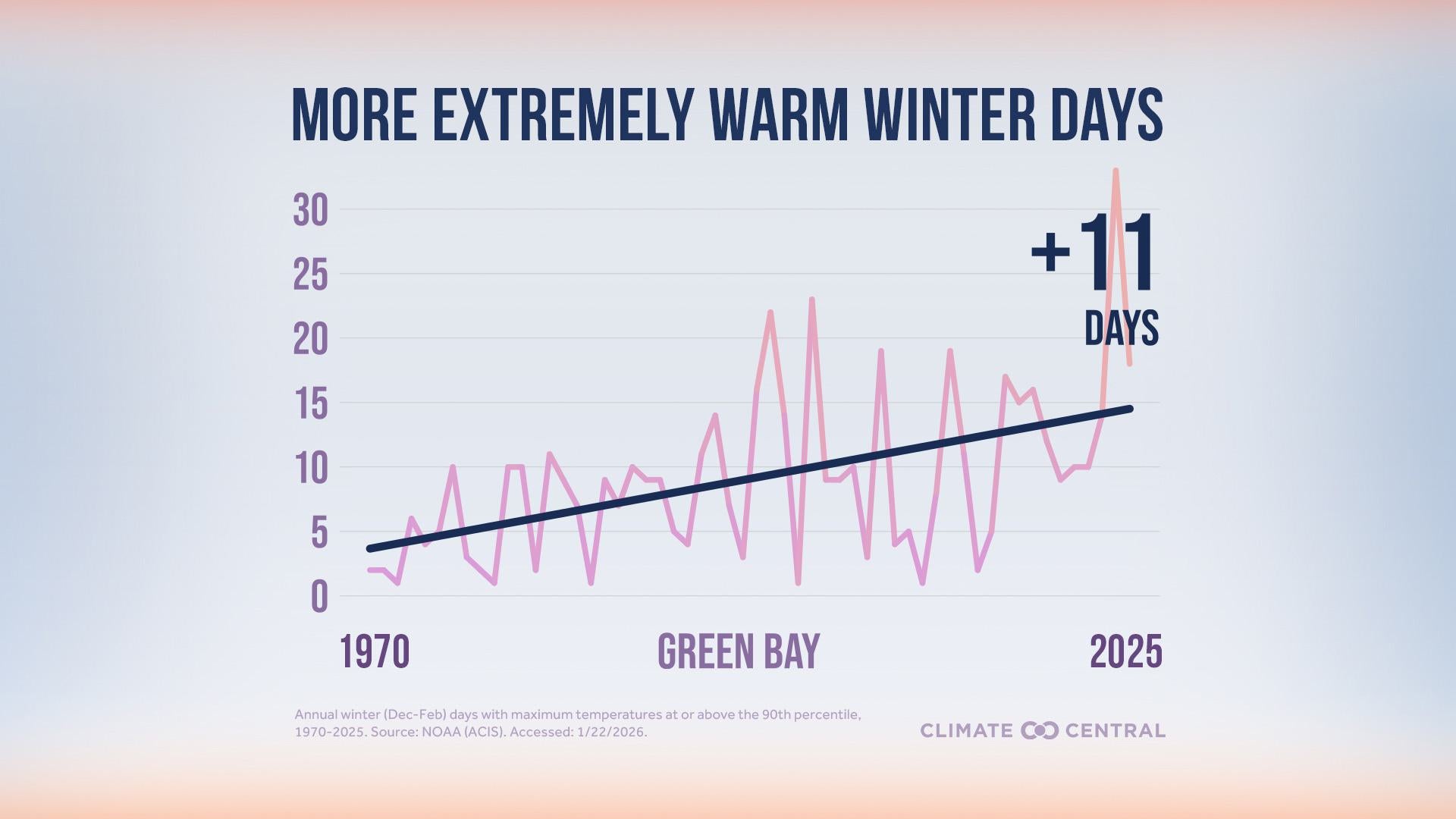 Winter Is Heating Up Faster Than Any Other Season | Weather.com