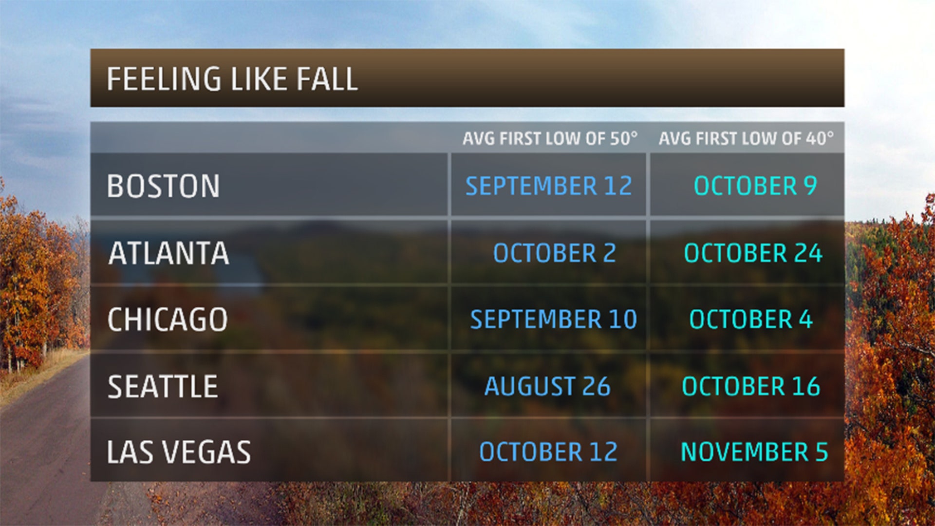 Temperatures Will Feel Like Fall Soon For Some; Others Will Have to ...