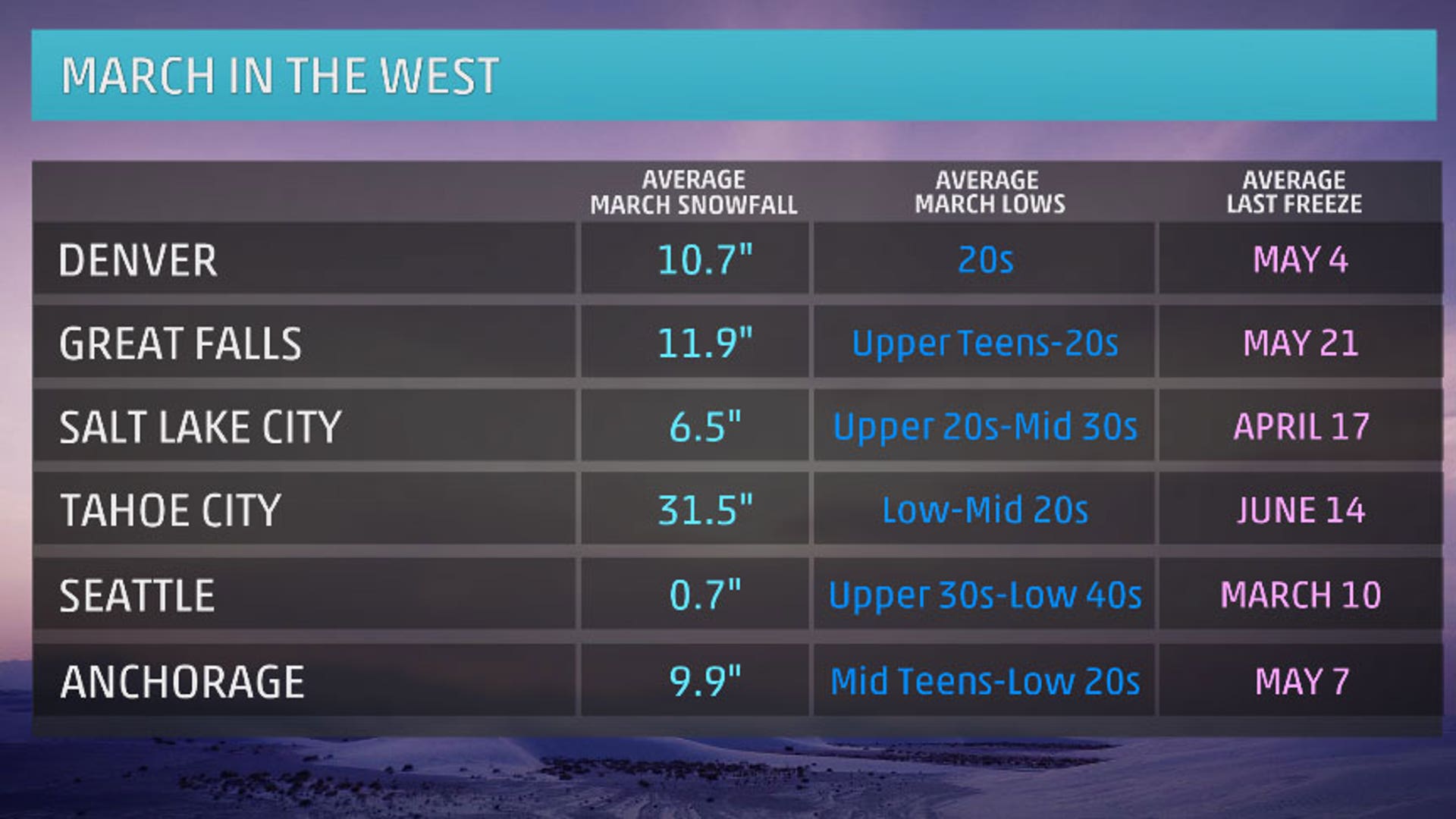 4 Reasons March Is Still a Winter Month | Weather.com