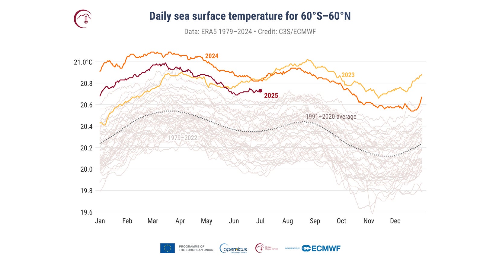 2025 Pacing To Be Earth's Second Warmest Year, Report Says | Weather.com