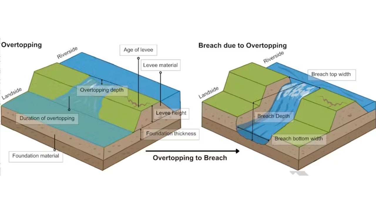 West Coast levee failures show growing risks from America’s aging flood ...