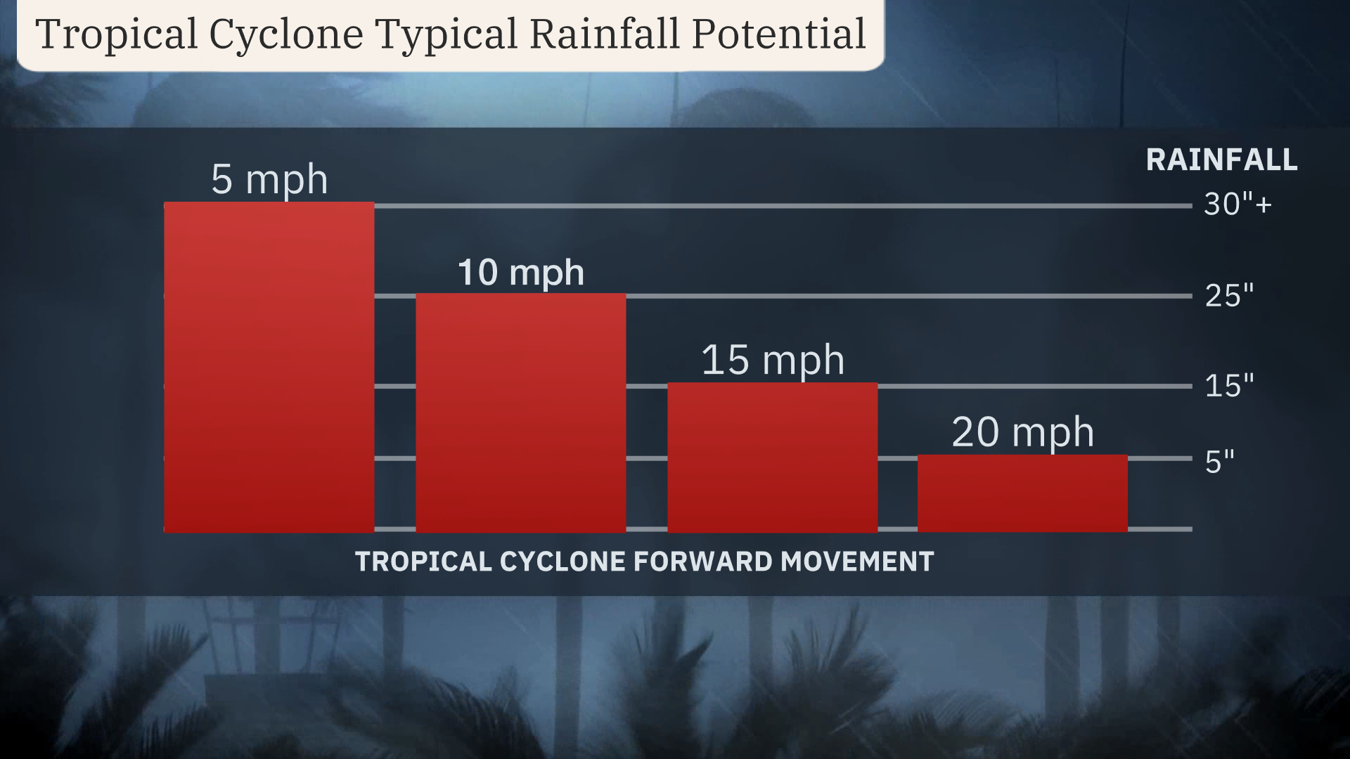 Slow Tropical Storms And Hurricanes Are The Worst | Weather.com