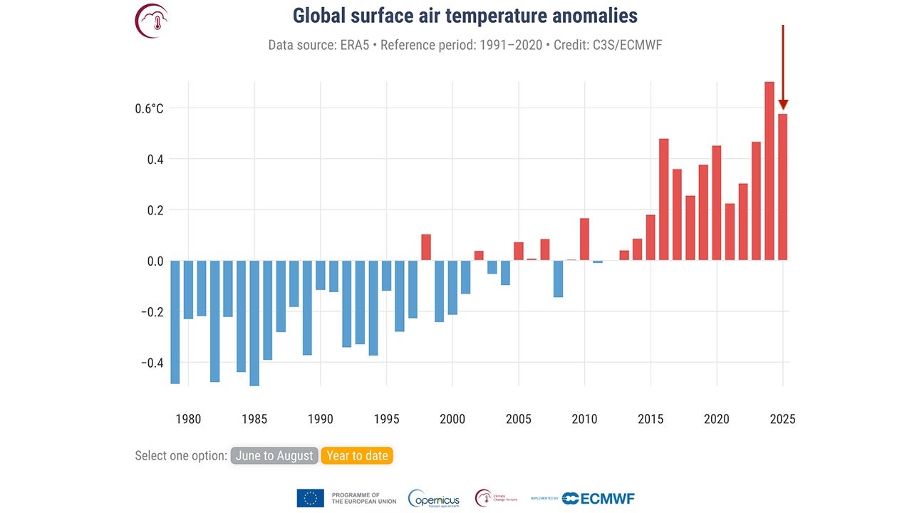 2025 On Pace For Earth's Second Warmest Year, Reports Say | Weather.com