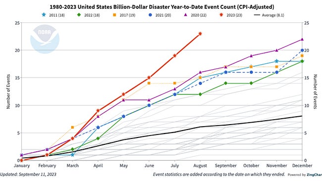 2023 A Record Number Of US Billion-Dollar Disasters | Weather.com