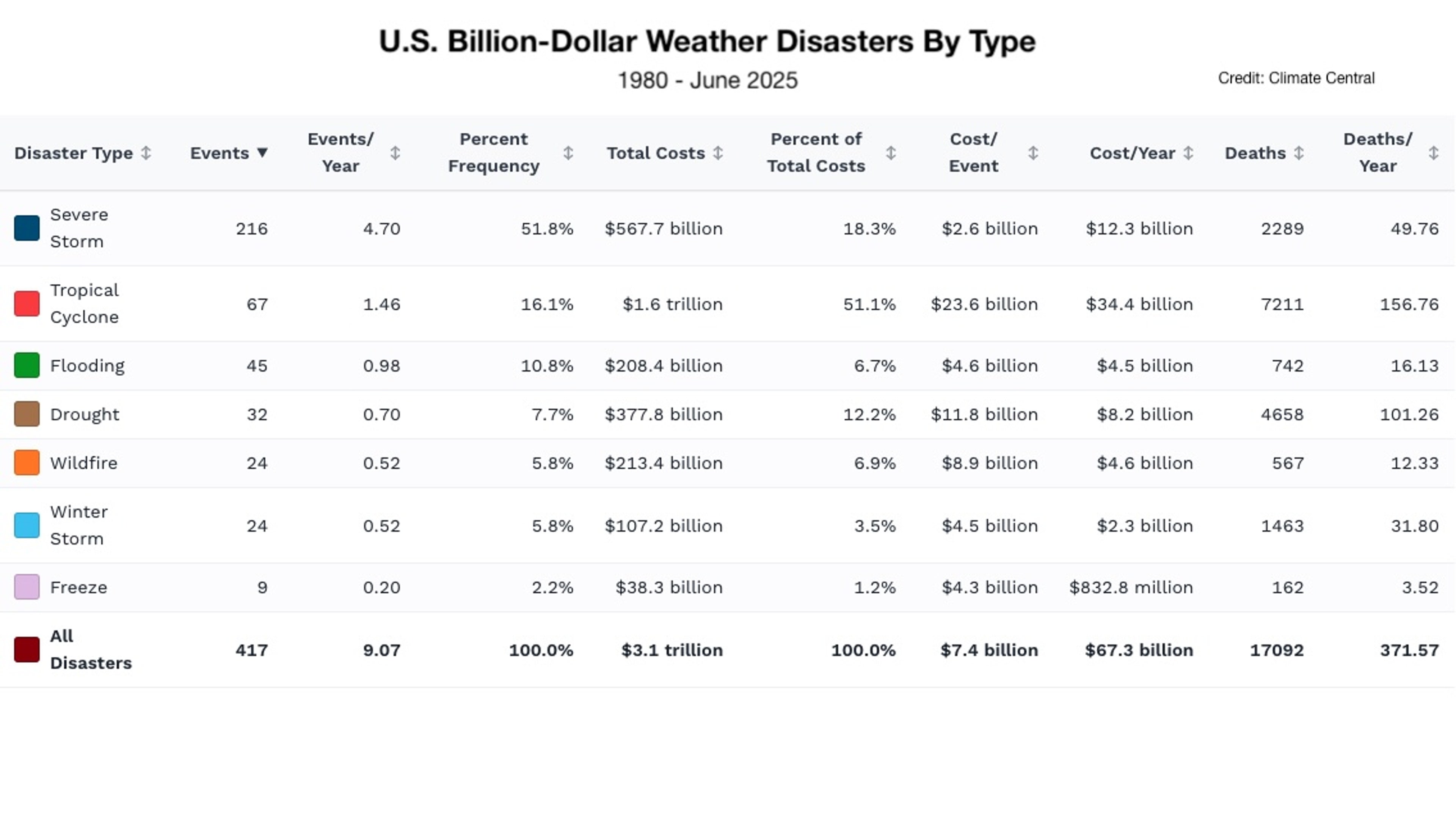 US Billion-Dollar Weather Disasters Count In 2025 Is 14 Through June ...