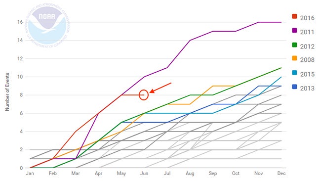 Eight Billion Dollar Weather Disasters Have Hit The U S So Far In 2016