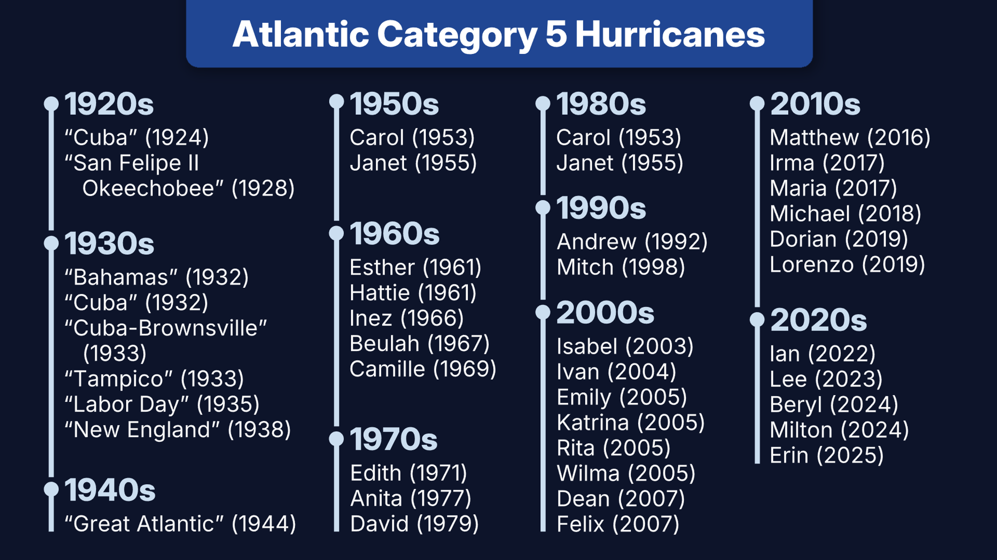 Category 5 Hurricane Atlantic Basin History | Weather.com