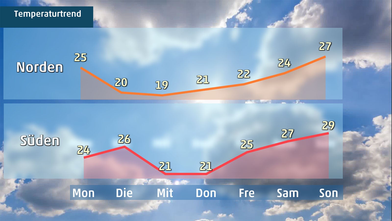 Wetter diese Woche: Erst nass, dann heiß | Weather.com