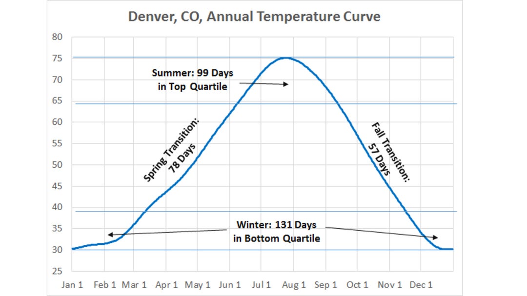 Here's a Fascinating New Way to Define the Seasons | The Weather Channel