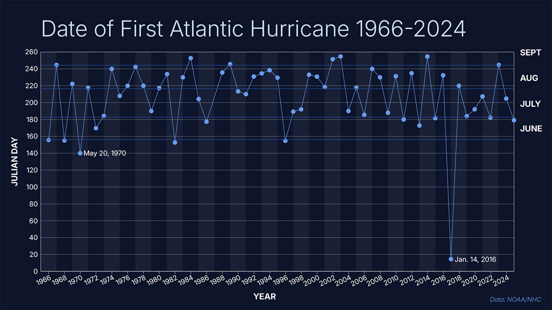 When Does The First Hurricane Of The Atlantic Season Form? | Weather.com
