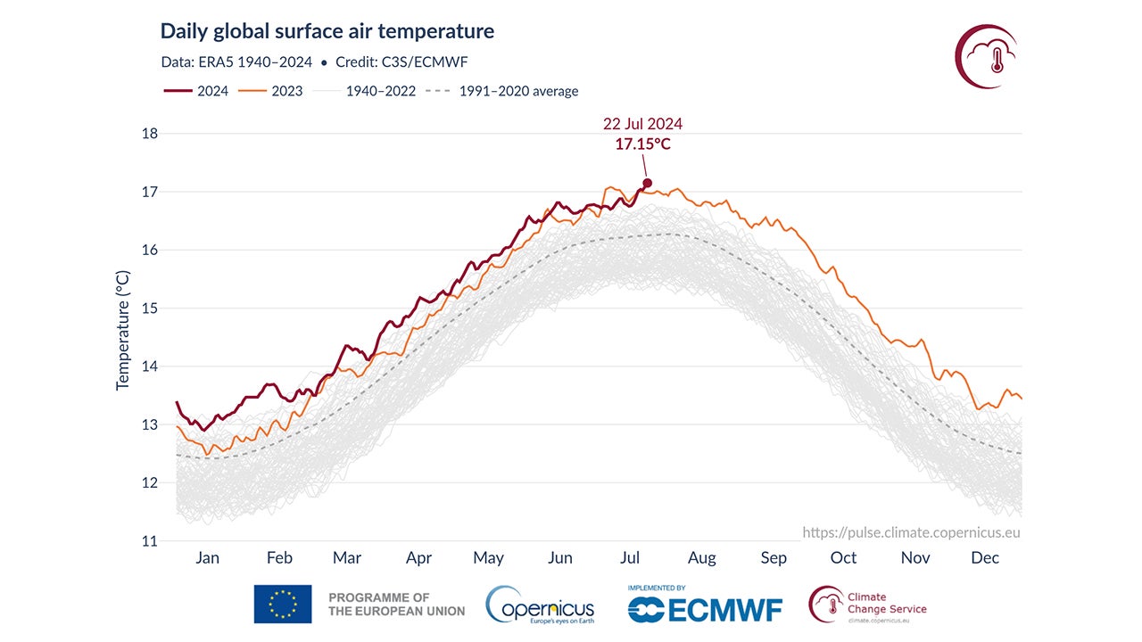 Earth's Two Record-Warmest Days Were Sunday, Monday | Weather.com