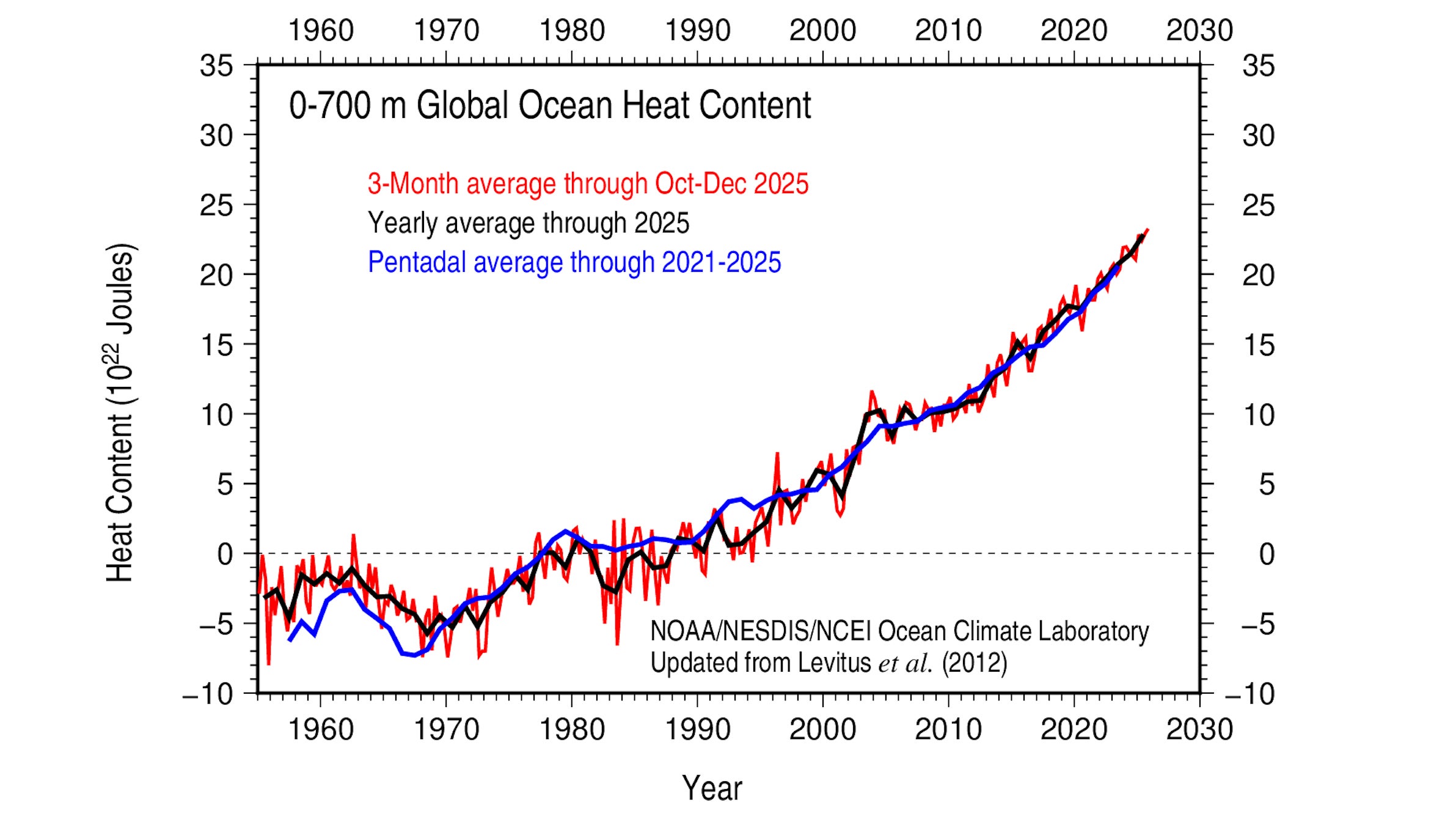 Earth's Oceans Just Set An All Time Heat Record | Weather.com