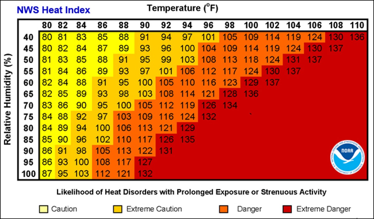 Weather Words: 'Heat Index' | Weather.com