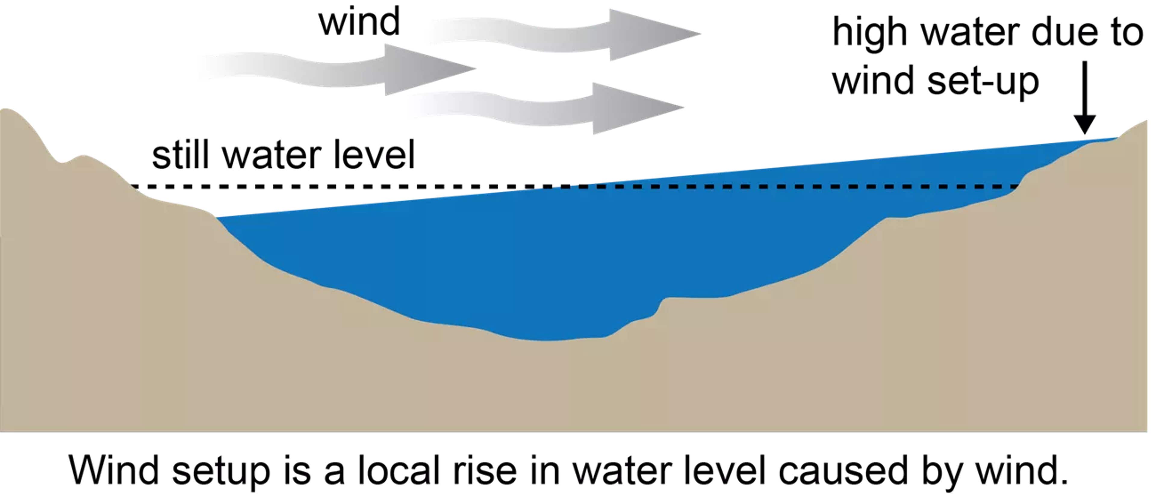Weather Words: 'Seiche' | Weather.com
