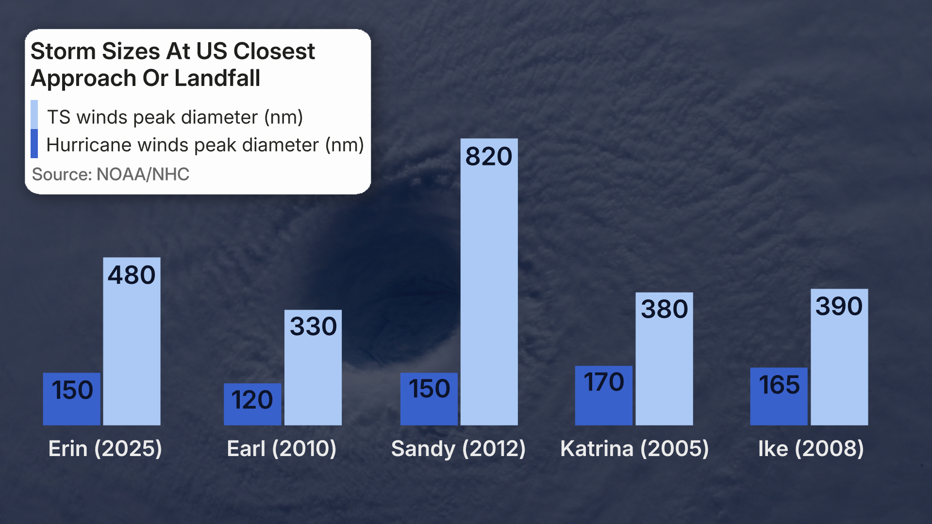 How Erin's Size Compares With Other Giant Hurricanes | Weather.com