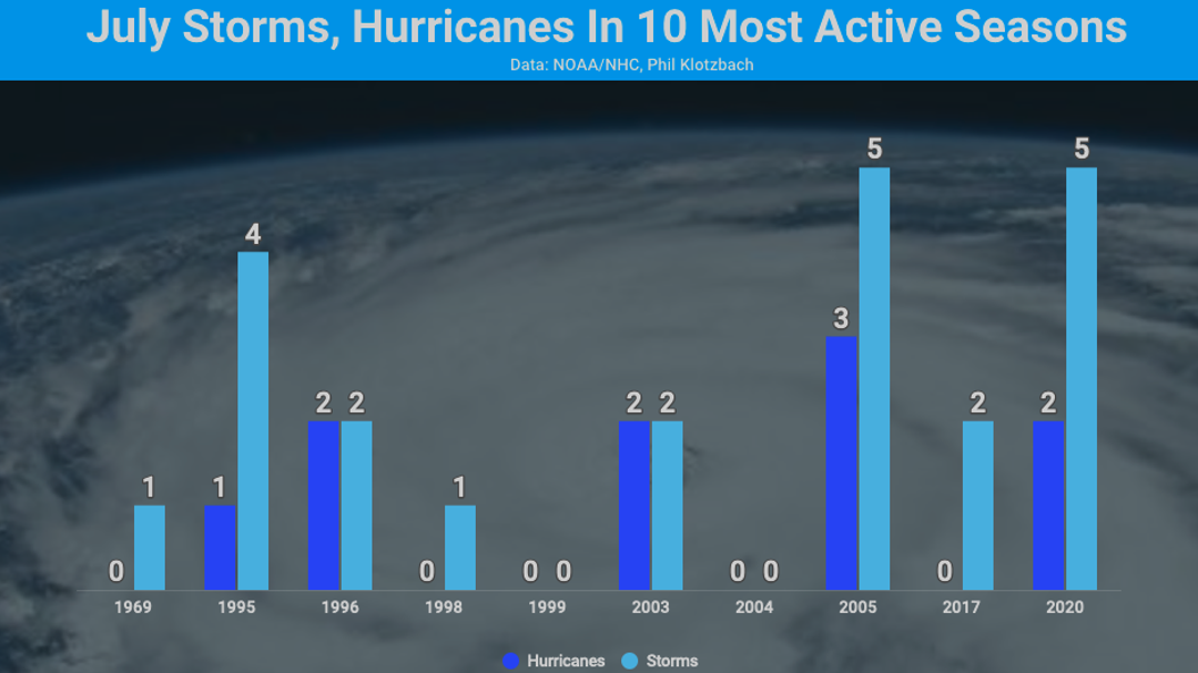 Hurricane Season's Active Phase Could Be Earlier | Weather.com