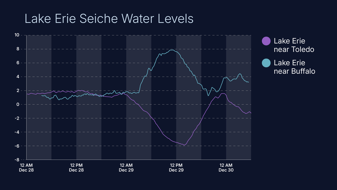 Winter Storm Ezra Triggers Seiche on Lake Erie | Weather.com