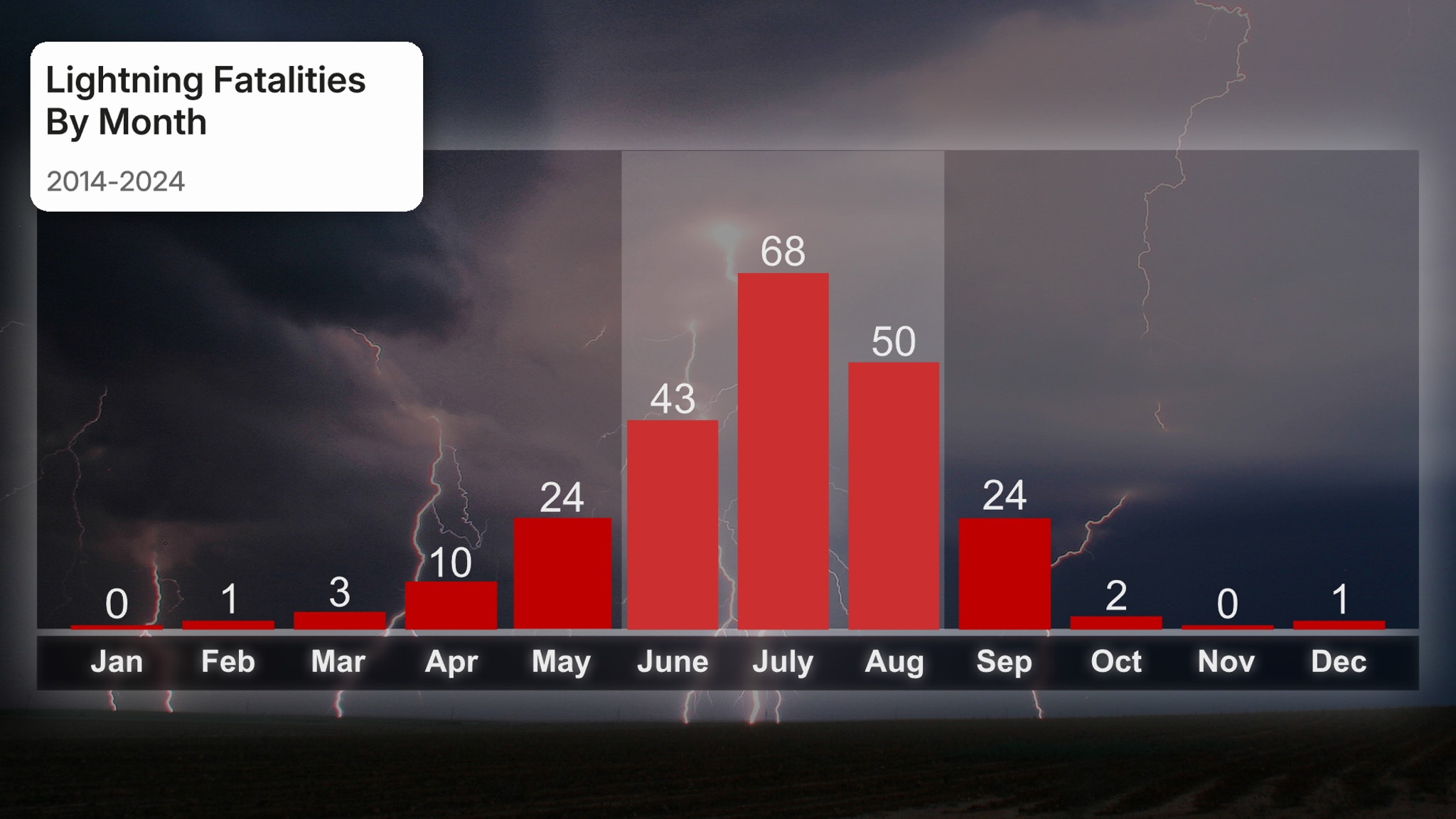 Lightning Safety: When Thunder Roars, Go Indoors | Weather.com