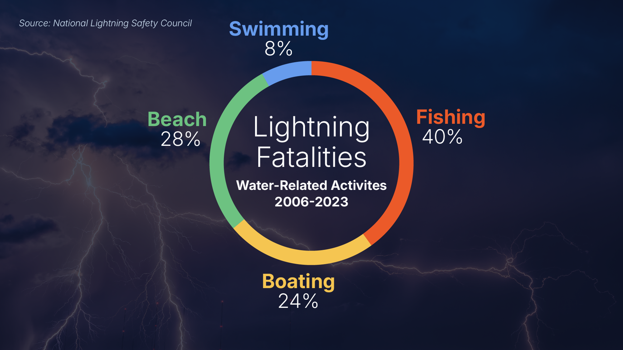 Lightning Safety: When Thunder Roars, Go Indoors | Weather.com