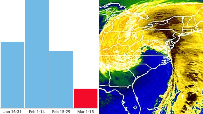 Two of the Three Largest, Heaviest Northeast Snowstorms Since 1956 Have ...