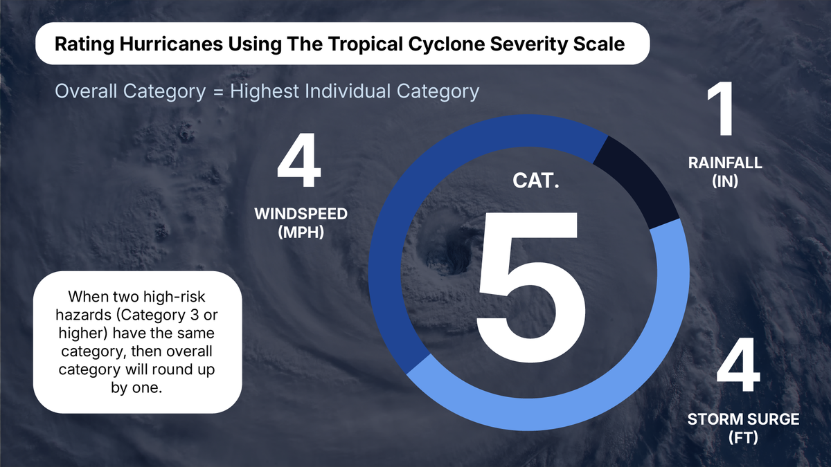New Hurricane Rating System Could Replace Saffir-Simpson, Study Says ...