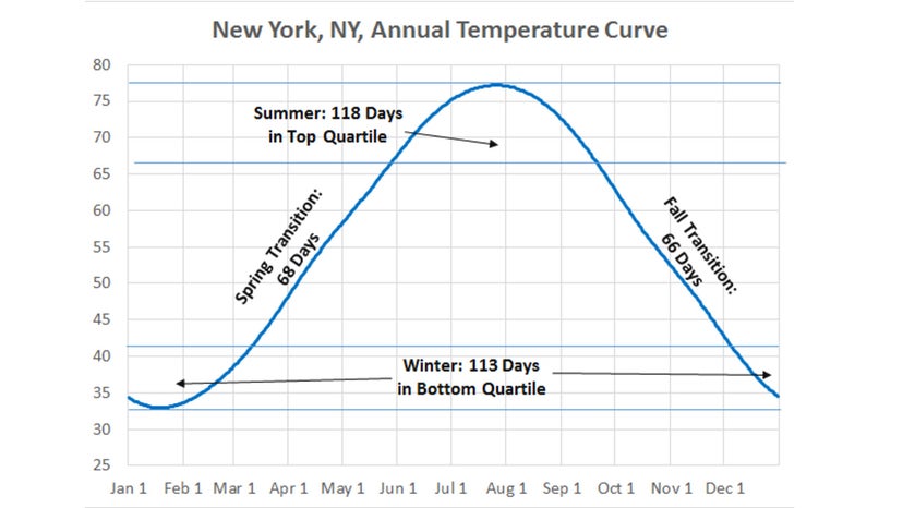 Here's a Fascinating New Way to Define the Seasons | The Weather Channel
