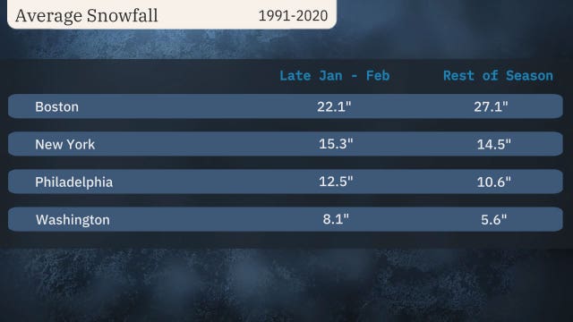 Major Northeast Snowstorms Have A Historical Peak In Frequency ...