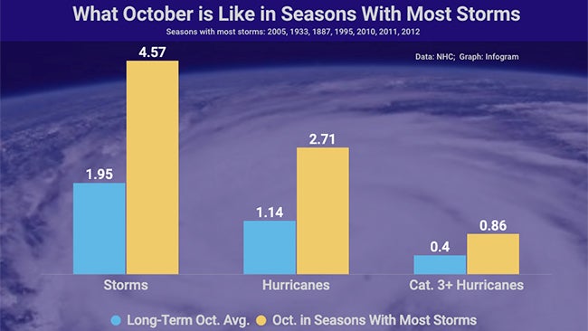 What the Busiest Atlantic Hurricane Seasons Have Delivered in October ...