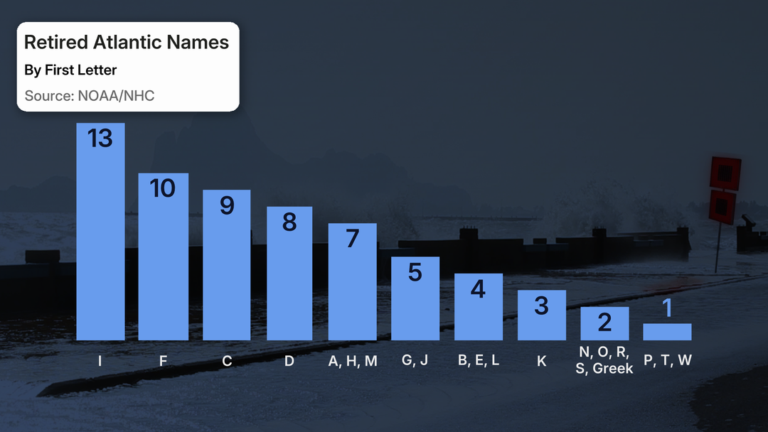 Retired Atlantic Hurricane Names Since 1954 A 'Hall Of Infamy ...
