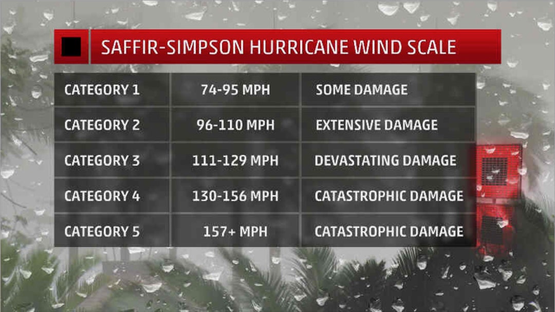 What is the Saffir-Simpson Hurricane Wind Scale? | The Weather Channel