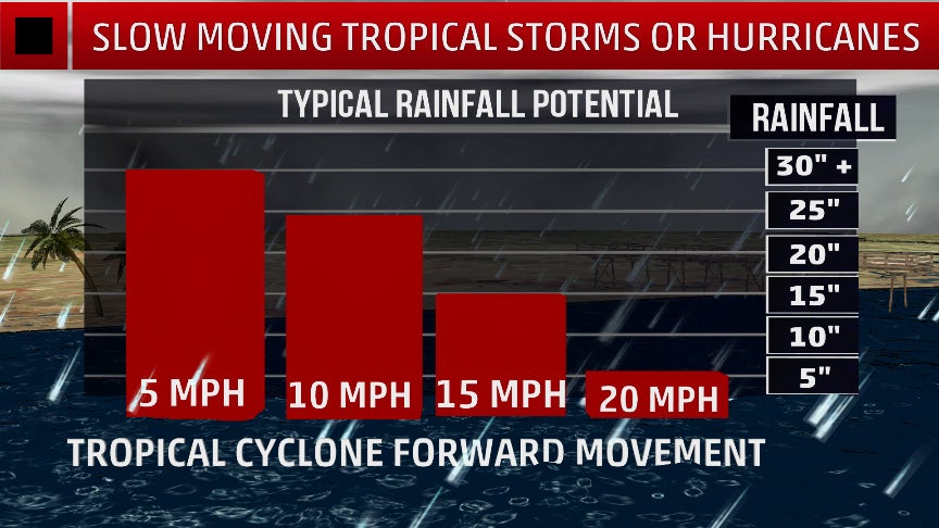 Three Reasons Slow-Moving Tropical Storms and Hurricanes Are the Worst ...