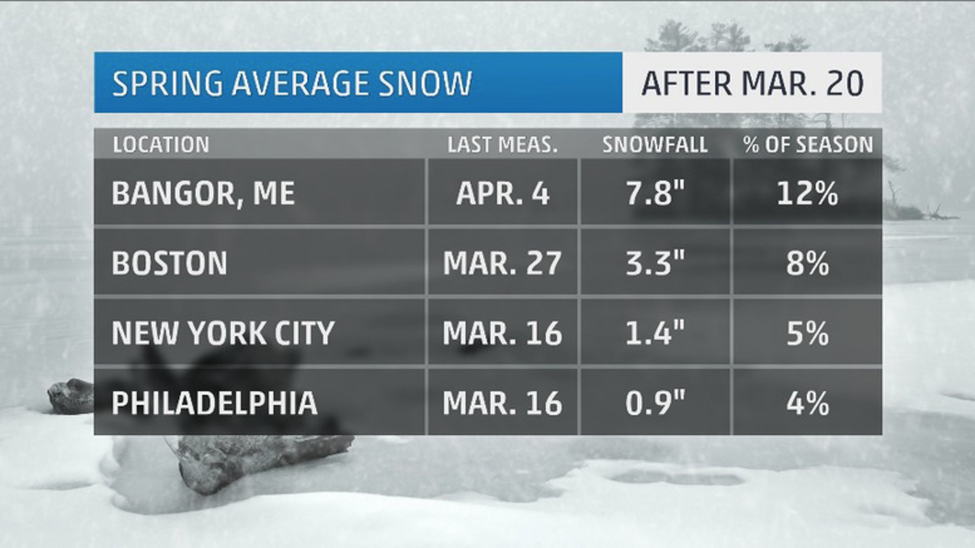 Winter Storm Ultima Brought Snow to the Northeast as Spring Arrived ...