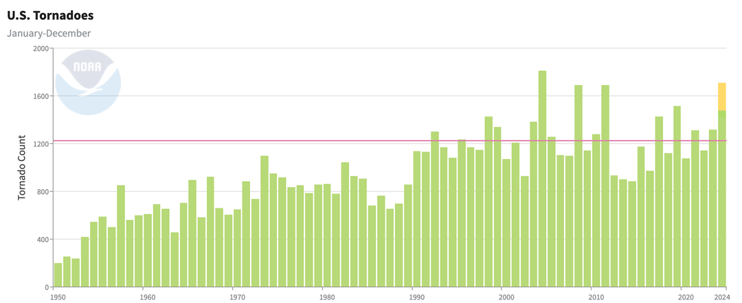 2024 Had The Second Most US Tornadoes On Record | Weather.com