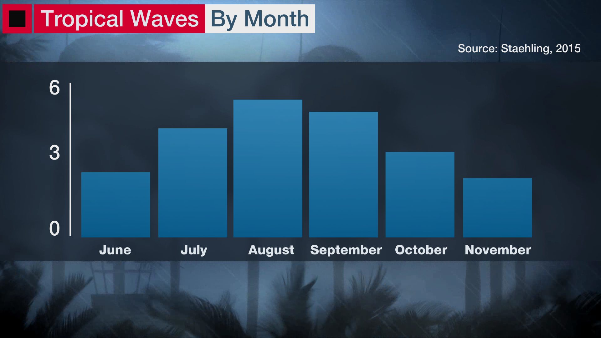 Could Active Tropical Waves Already Rolling Across the Atlantic Mean An ...