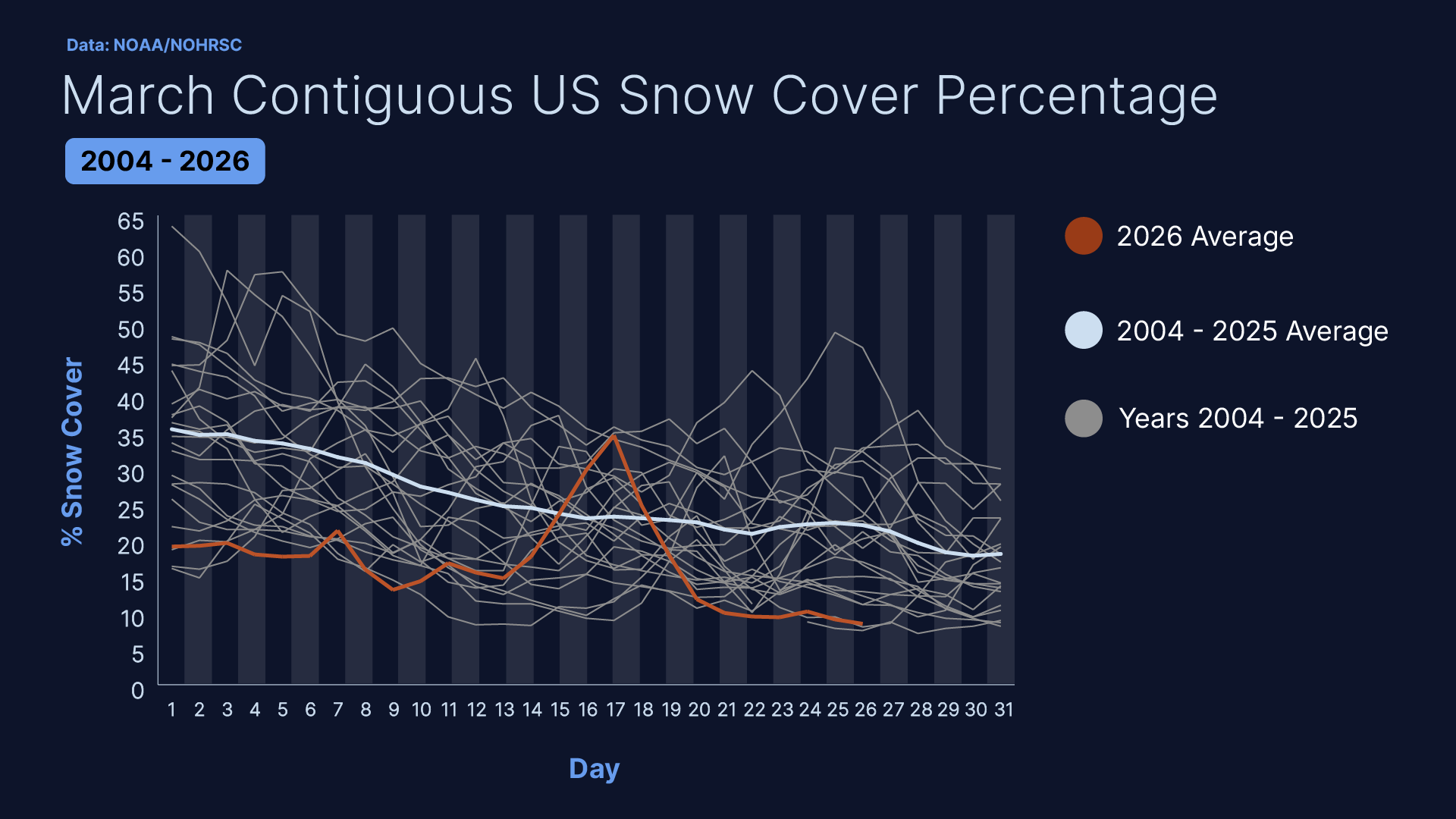 America’s March Snow Cover Lowest In Over 20 Years | Weather.com