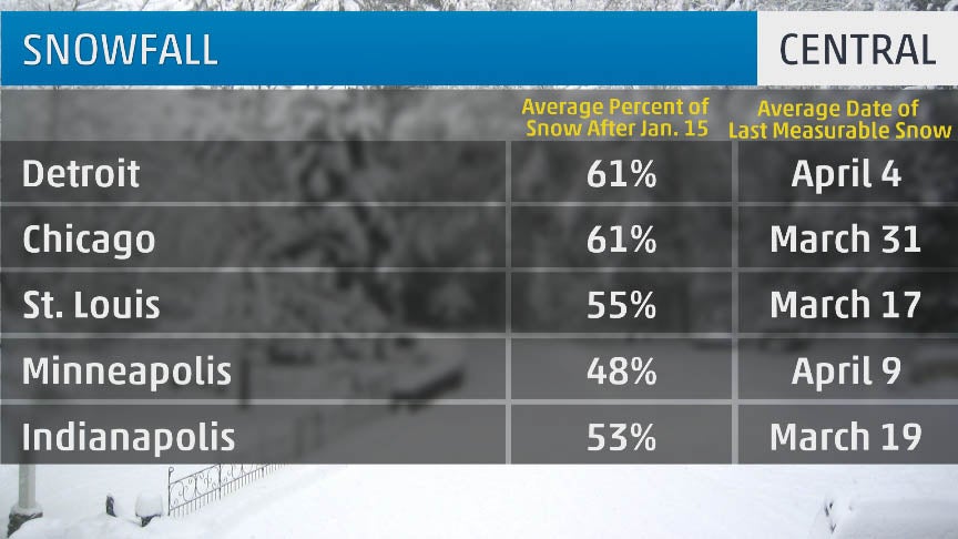 At the Midpoint of Meteorological Winter, How Much of the Snow Season ...