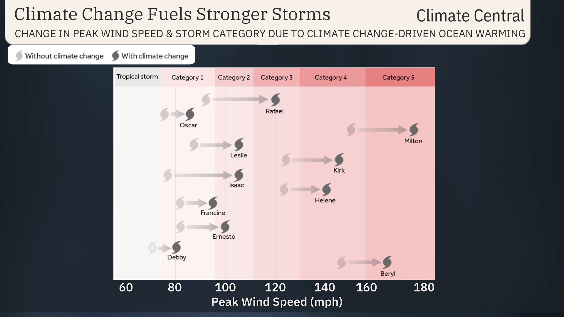 Climate Change Is Breeding More Intense Hurricanes | Weather.com