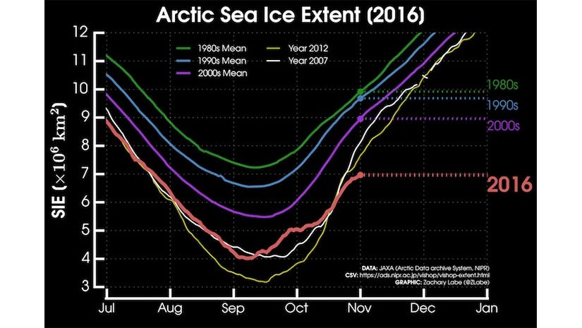Warm Temperatures Slow Arctic Sea Ice Growth to a Crawl | The Weather ...