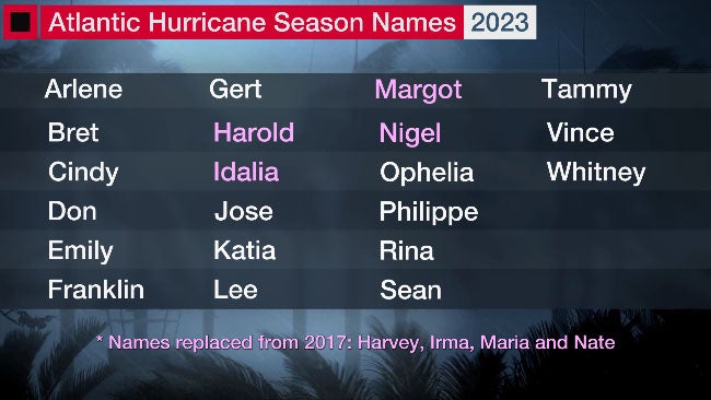 2023 Hurricane Names 2023 Hurricane Season Ends: South Florida Evades